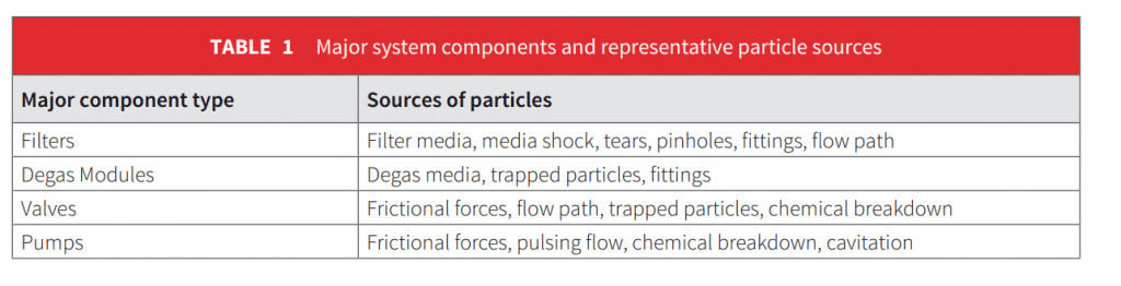 Component Cleanliness Testing for Liquid Systems PMS