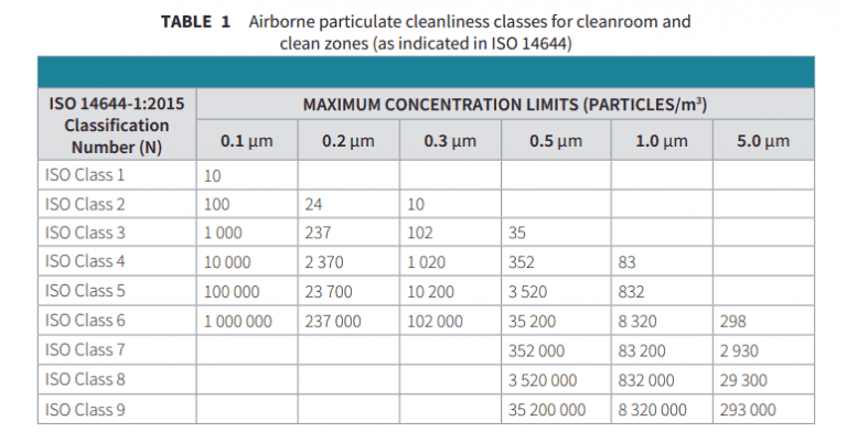 Cleanroom Classification for Pharmaceutical Applications