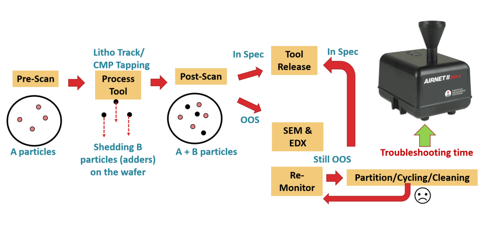 Semiconductor Particle Monitoring Inside Process Tools